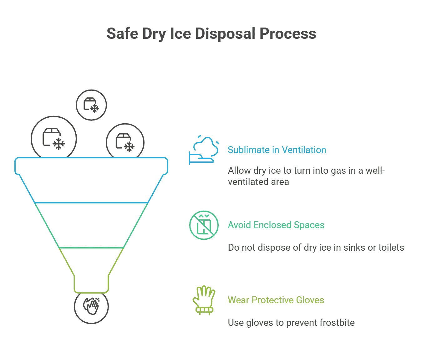 How To Dispose Of Dry Ice