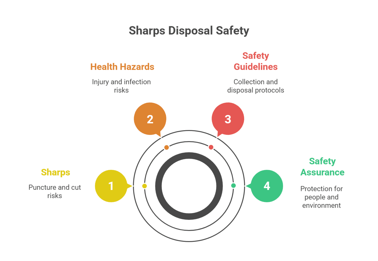What is a Sharp? - Medical Waste Disposal Florida - Biohazardous Waste Fl