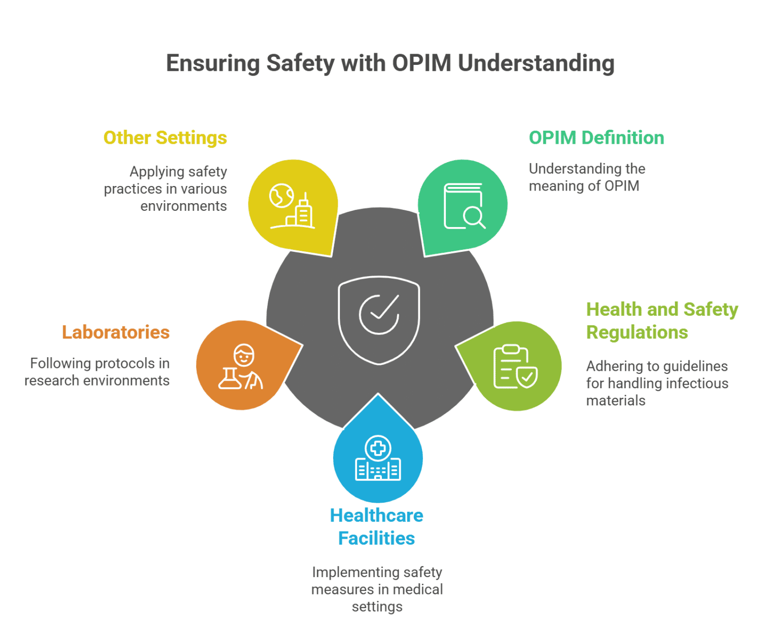 What Does OPIM Stand For - Medical Waste Solutions