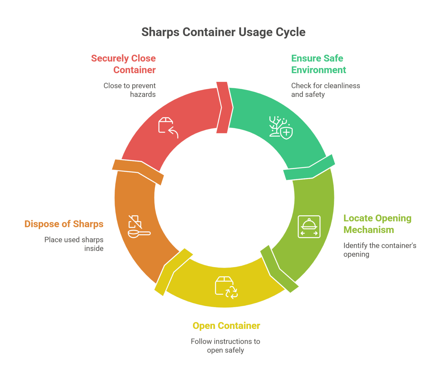How to Open a Sharps Container?