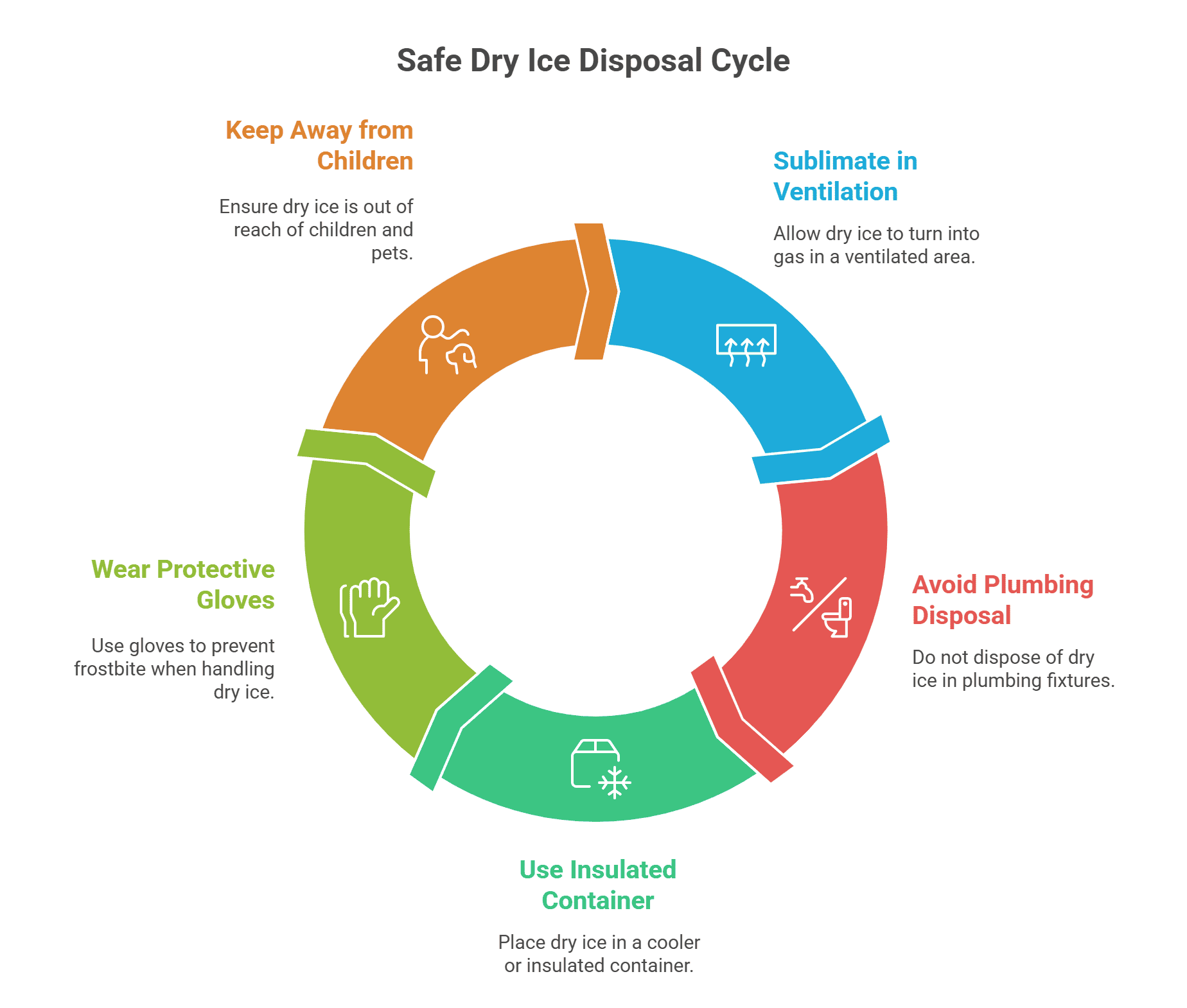How to Discard Dry Ice Safely