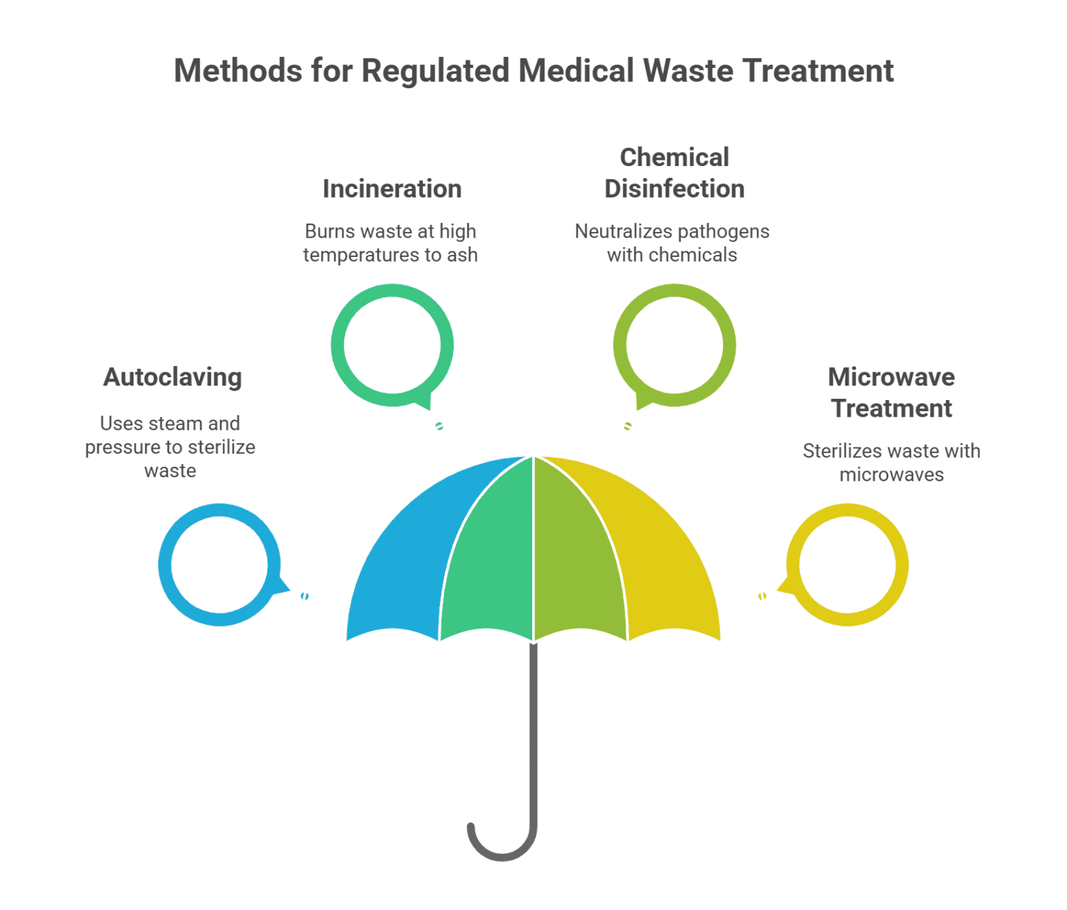 What Are Acceptable Treatments for Regulated Medical Waste?