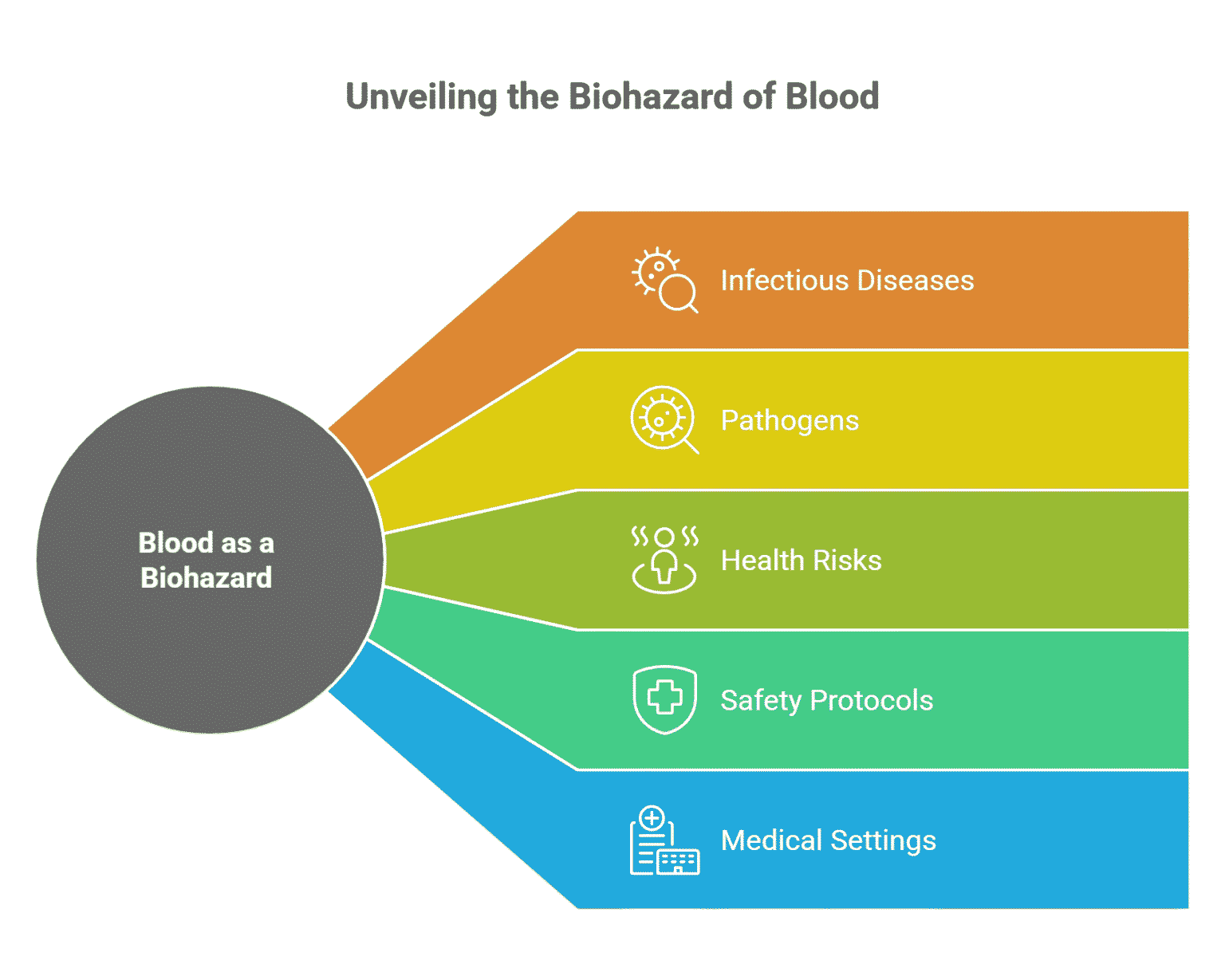 Why Is Blood a Biohazard?