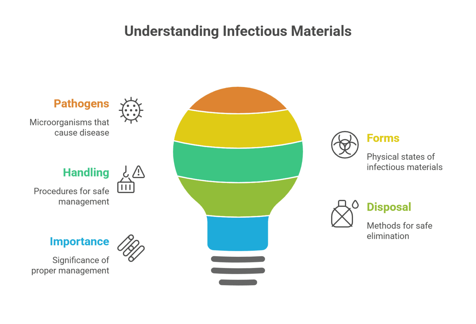 What Are Infectious Materials?