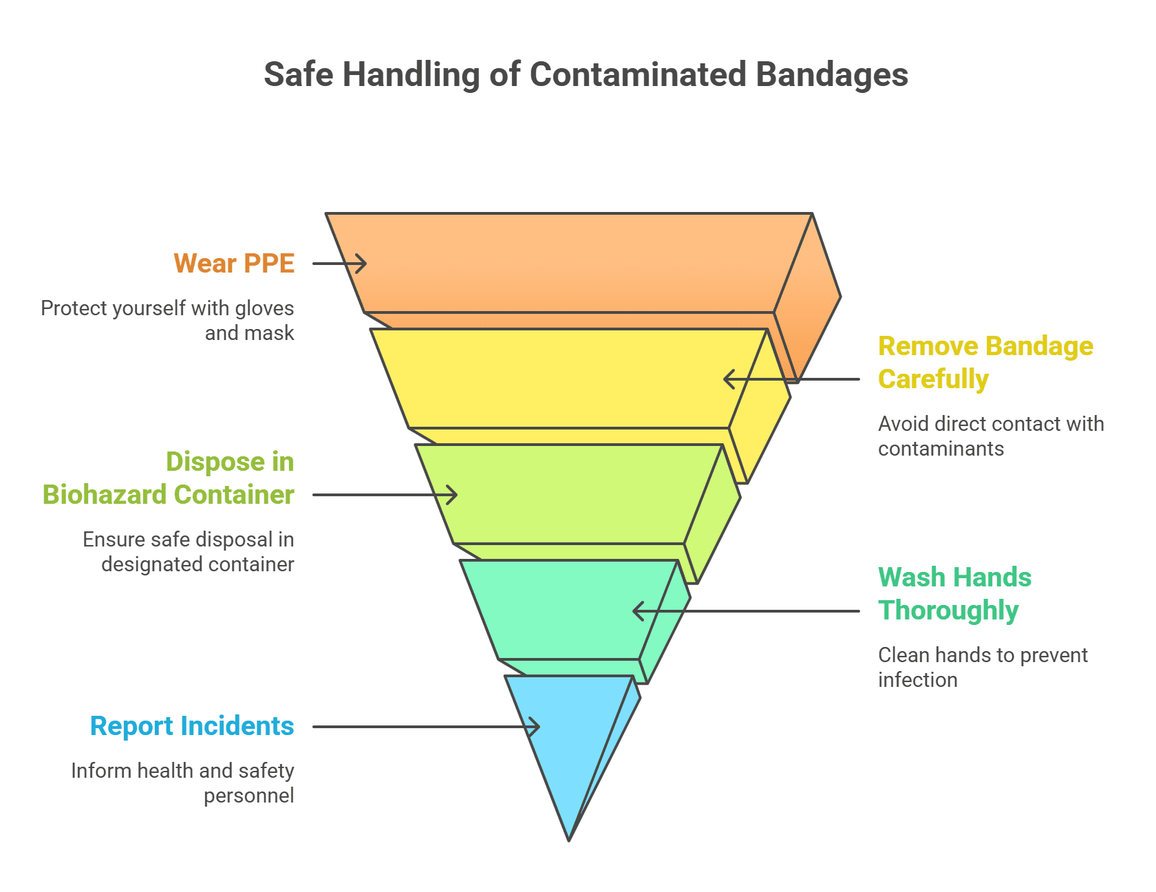 Bandages That May Have Come into Contact with Blood or OPIM