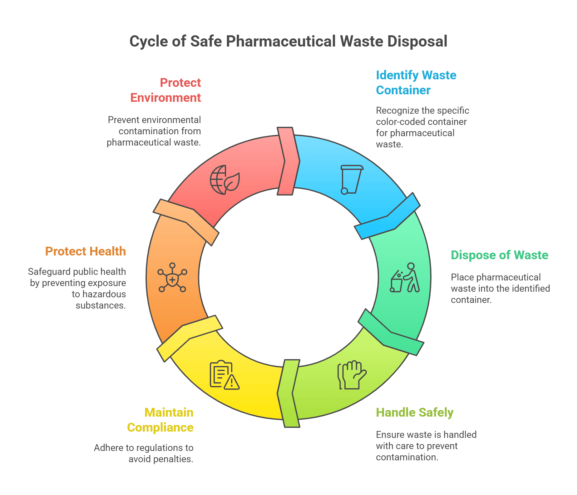 Which Colour Container Indicates Pharmaceutical Waste