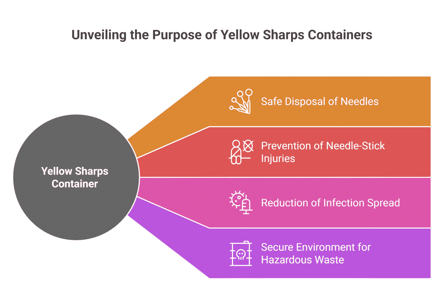 What Is a Yellow Sharps Container Primarily Used For?