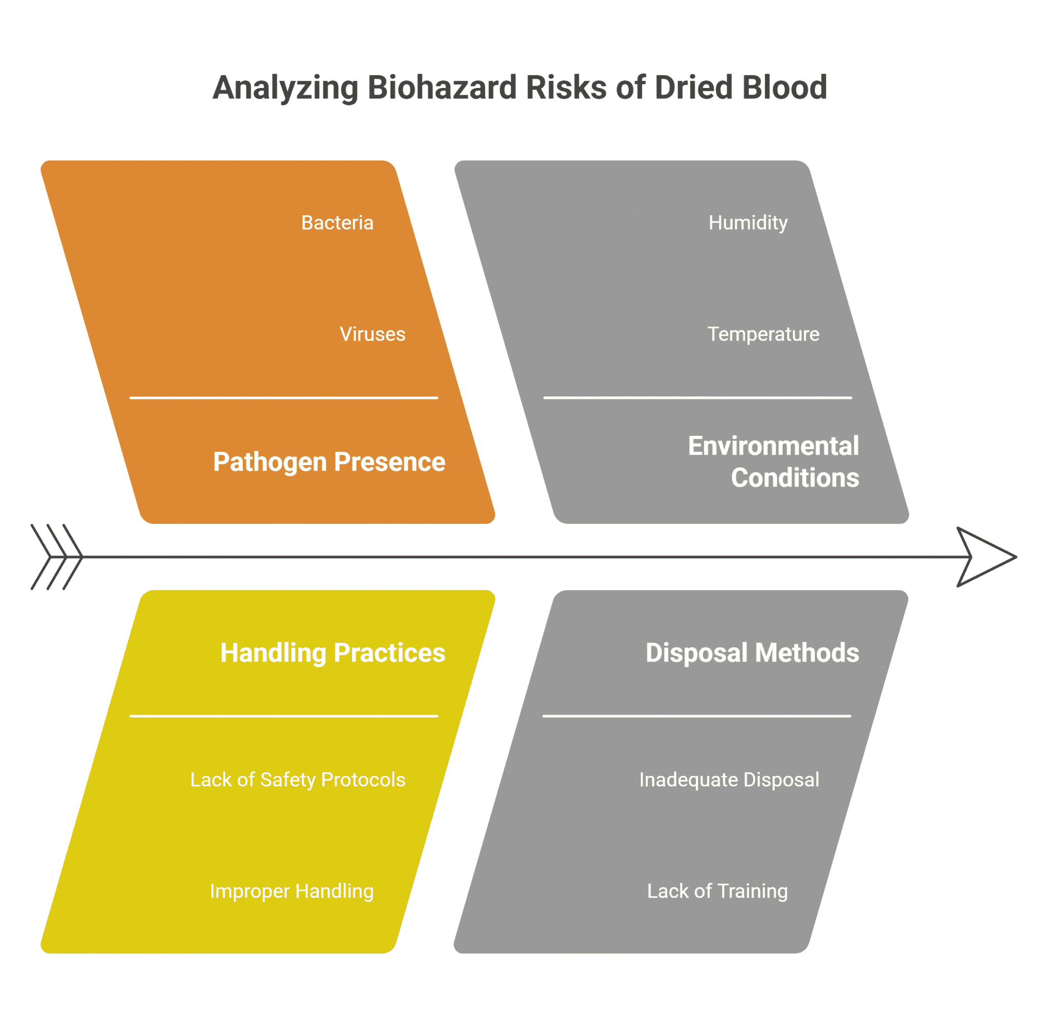 Is Dried Blood a Biohazard?