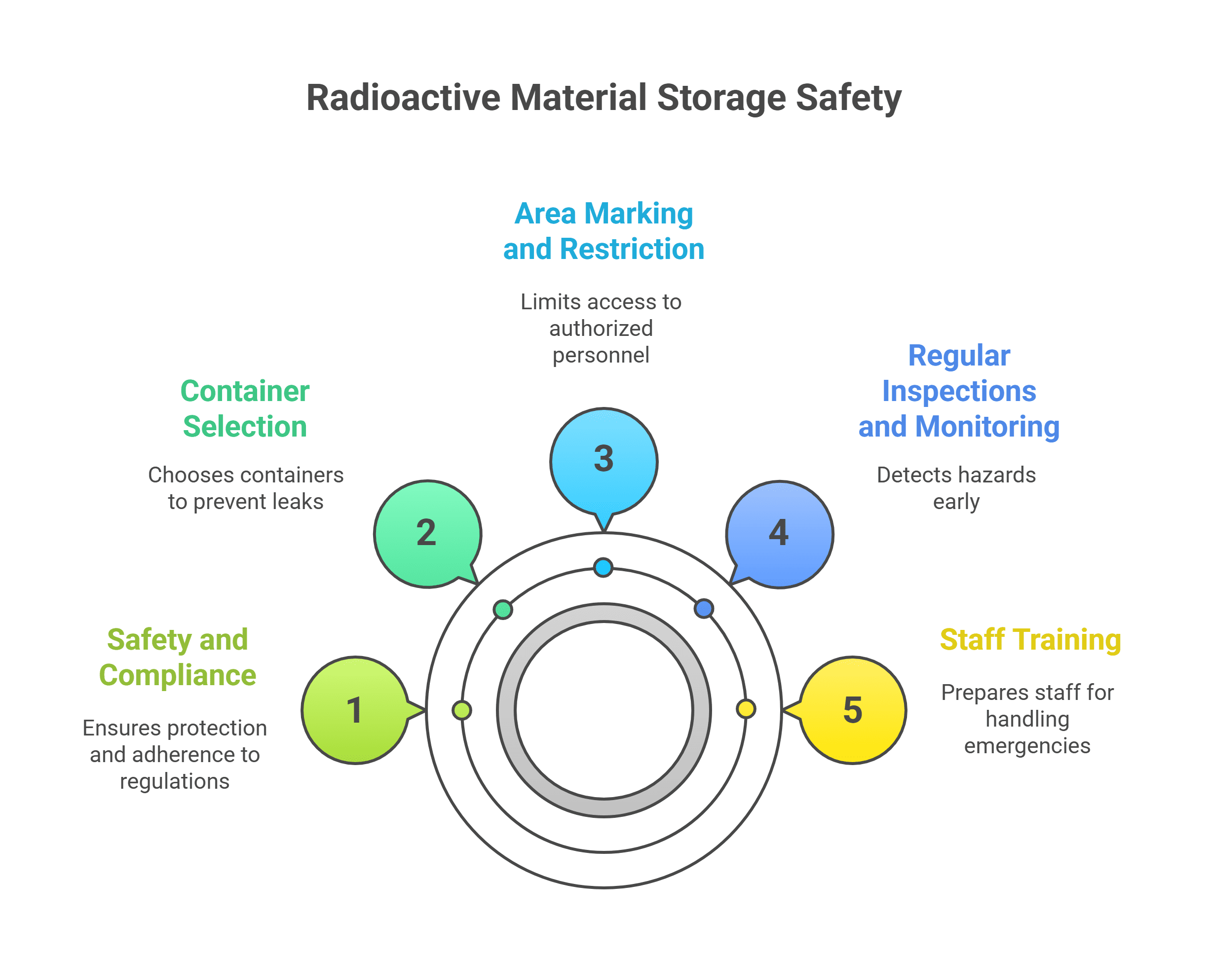 How Should Your Organization Store Radioactive Material?