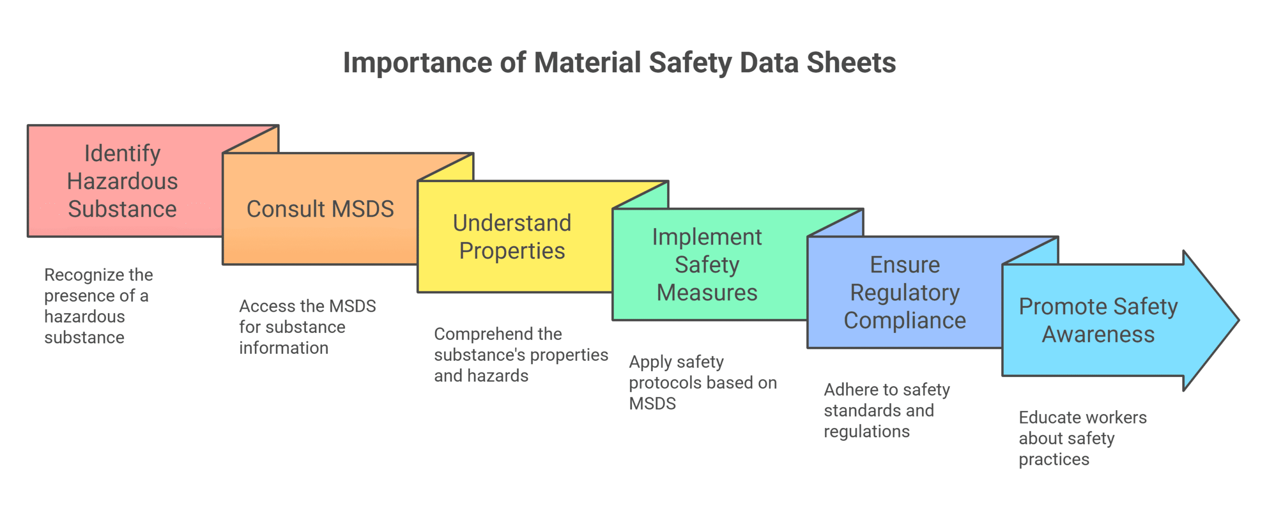 Why is MSDS Important?