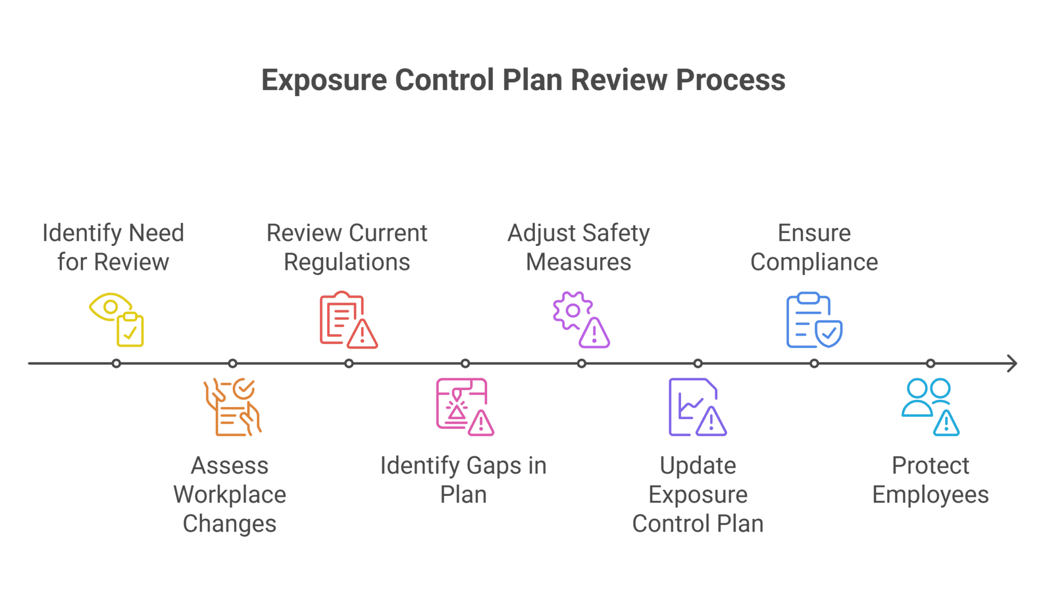 How Often Should Exposure Control Plans Be Reviewed and Updated