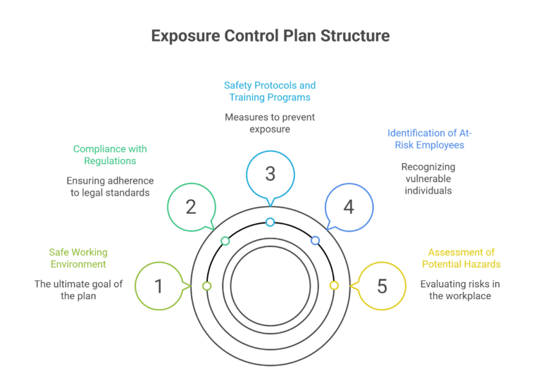 What Is an Exposure Control Plan?