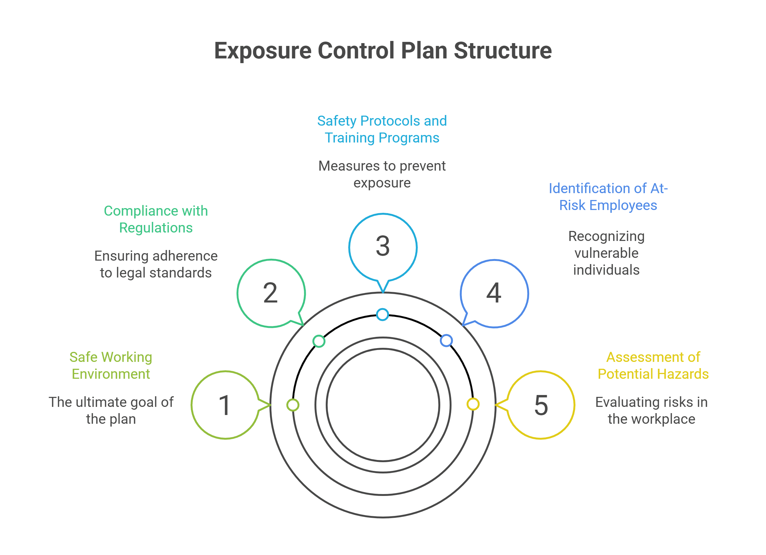What Is an Exposure Control Plan?