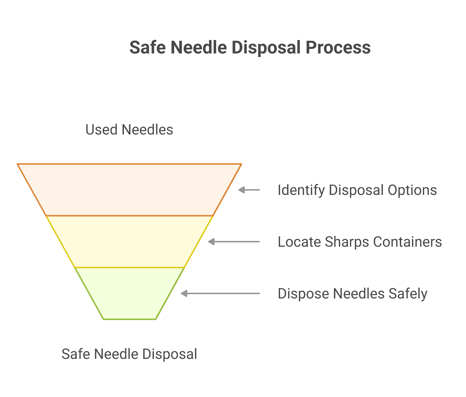 Where to Dispose of Used Needles