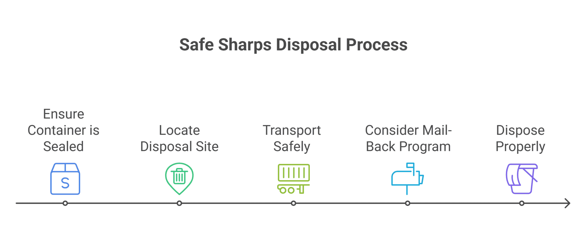 What to Do with Sharps Container