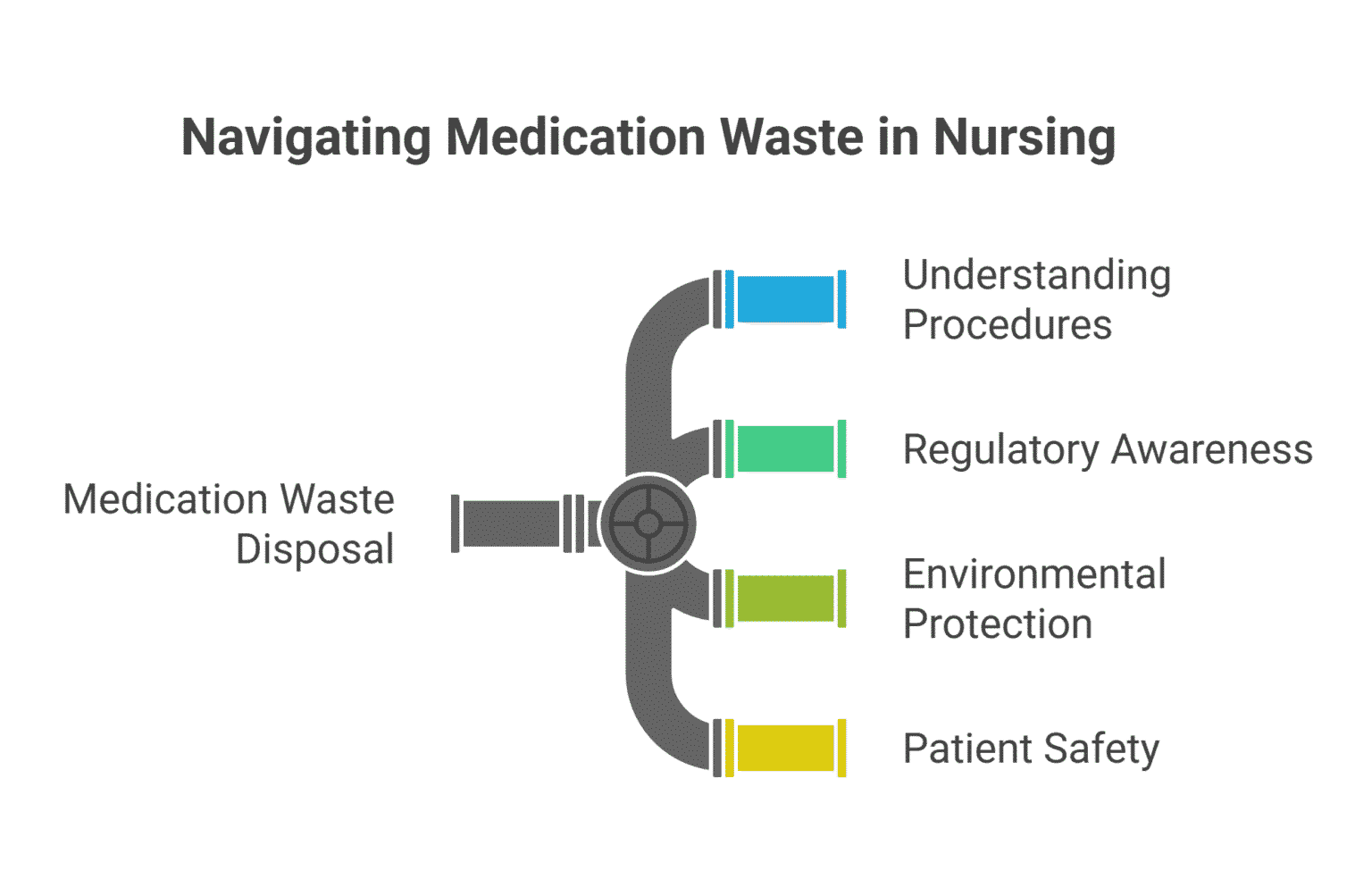 How to Waste Medication Nursing